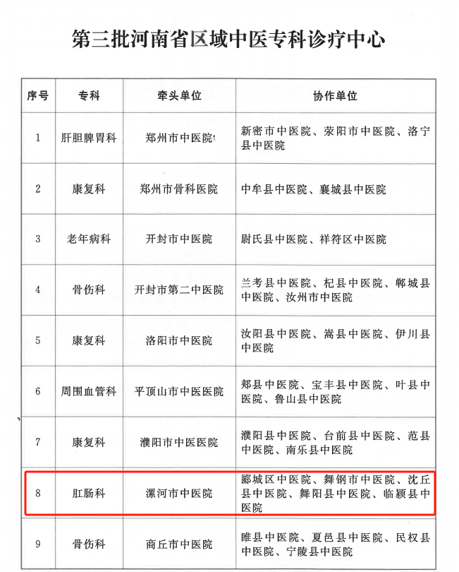 第三批河南省区域中医专科诊疗中心漯河市中医院肛肠科榜上有名_中国网